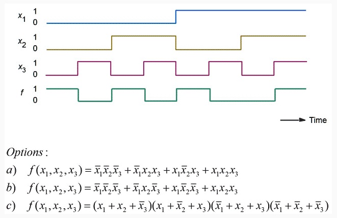 SOLVED: The figure above gives the waveform of a Boolean function f(x1, x2, x3). Which of the ...