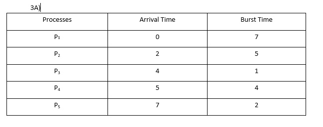 SOLVED: 'Provide Gantt chart and Average Waiting Time for the set of processes in (3A) using ...