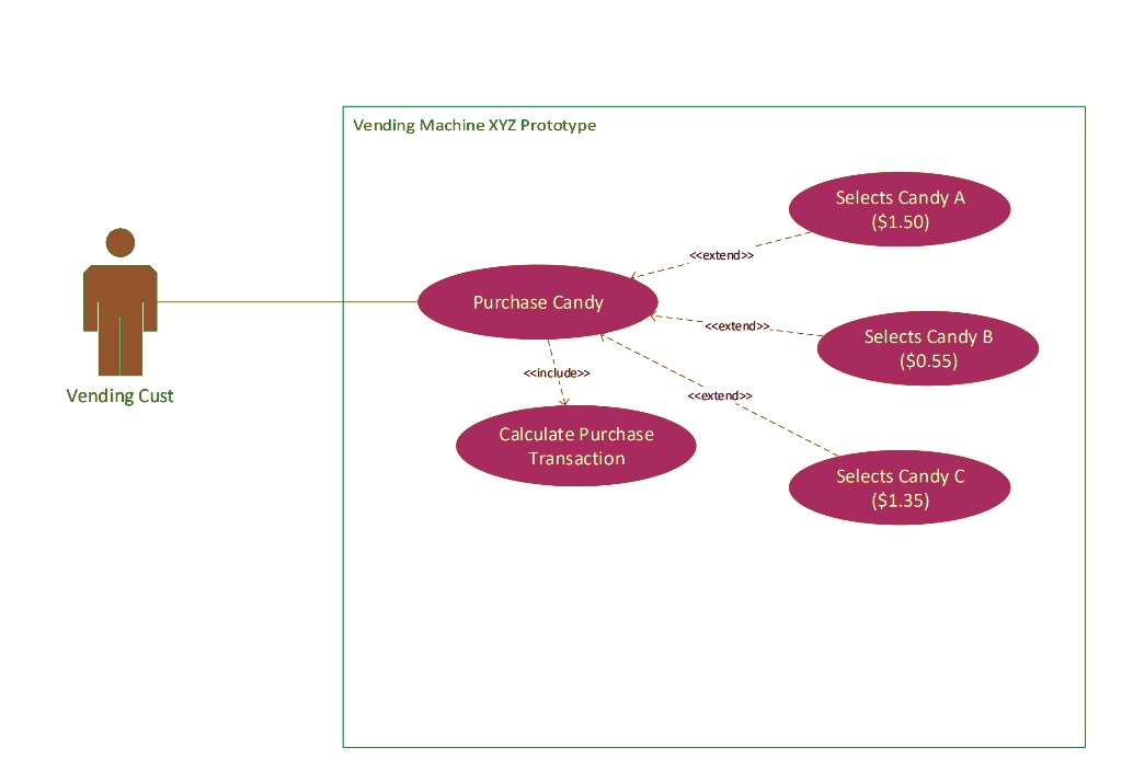 Vending Machine XYZ Prototype Purchase Candy Vending Cust Calculate ...