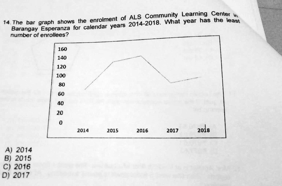 SOLVED: The bar graph shows the enrollment of ALS Community Learning ...