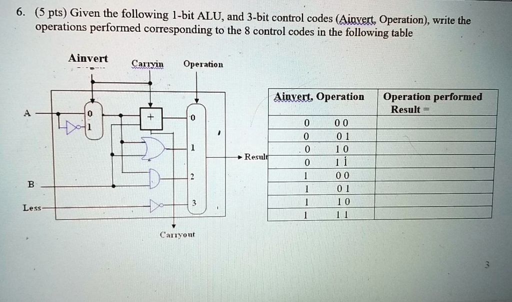 SOLVED: Given the following 1-bit ALU and 3-bit control codes Ainvert, Operation, write the ...