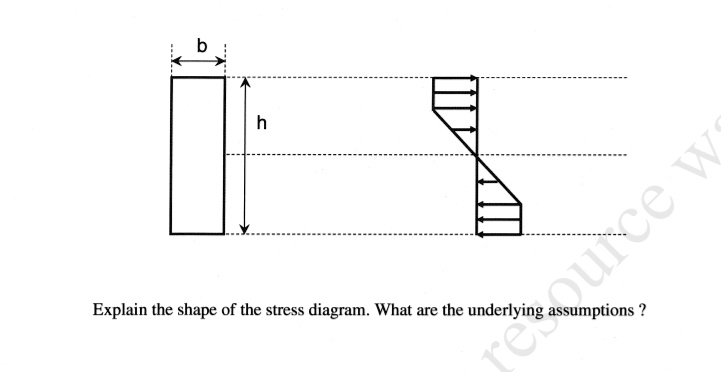 a rectangular steel section is subject to the stress diagram shown ...