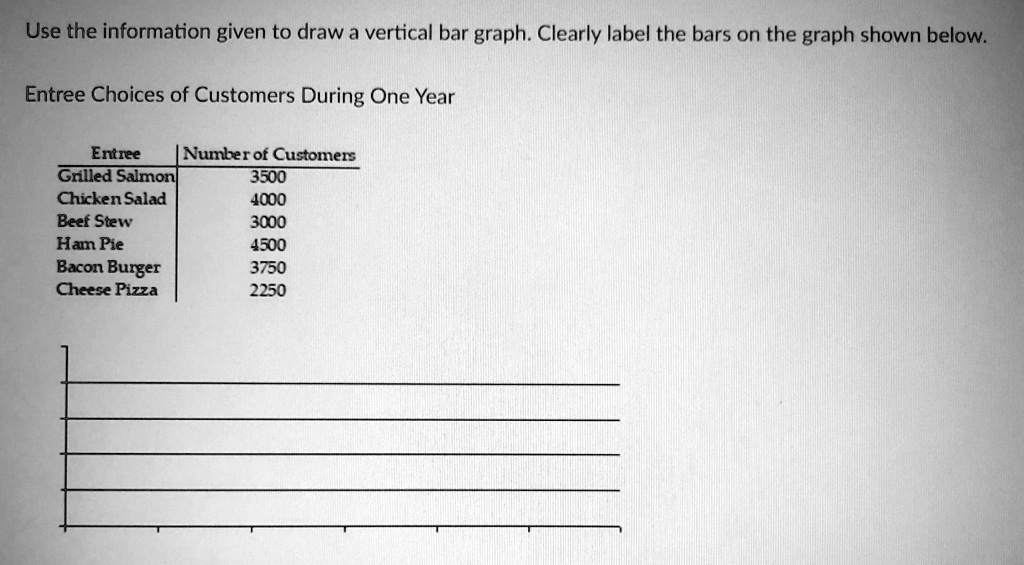 Use the information given to draw a vertical bar graph. Clearly label ...