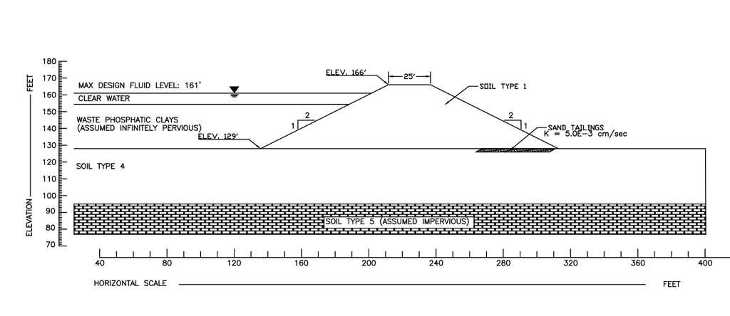 SOLVED: Consider the cross section shown below. Assuming that all soils ...