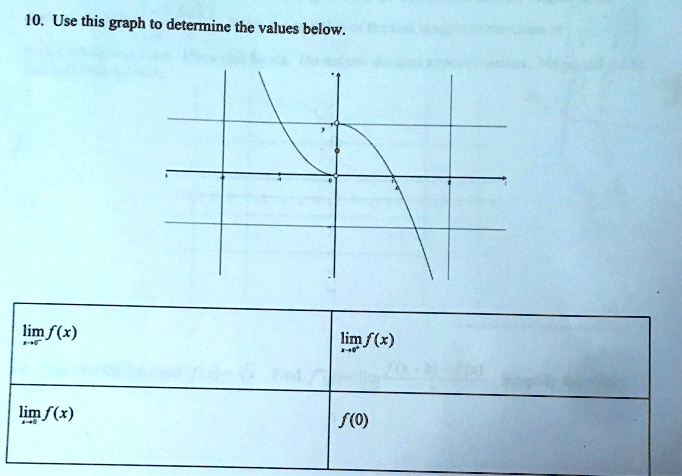 10 use this graph to determine the values below lim f x lim fx lim f x ...