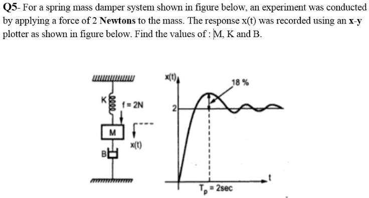 Q5- For a spring mass damper system shown in figure below, an experiment was conducted by ...