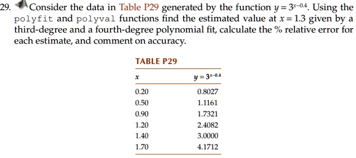 Solved29 Consider The Data In Table P29 Generated By The Function Y 3 04 Using The Polyfit 2089