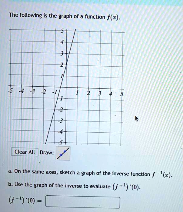 Solved The Following Is The Graph Of A Function F Z Clear All Draw