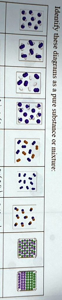 SOLVED: Identify these diagrams as pure substance or mixture Identify ...