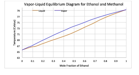 Vapor-Liquid Equilibrium Diagram for Ethanol and Methanol Mole Fraction of Ethanol