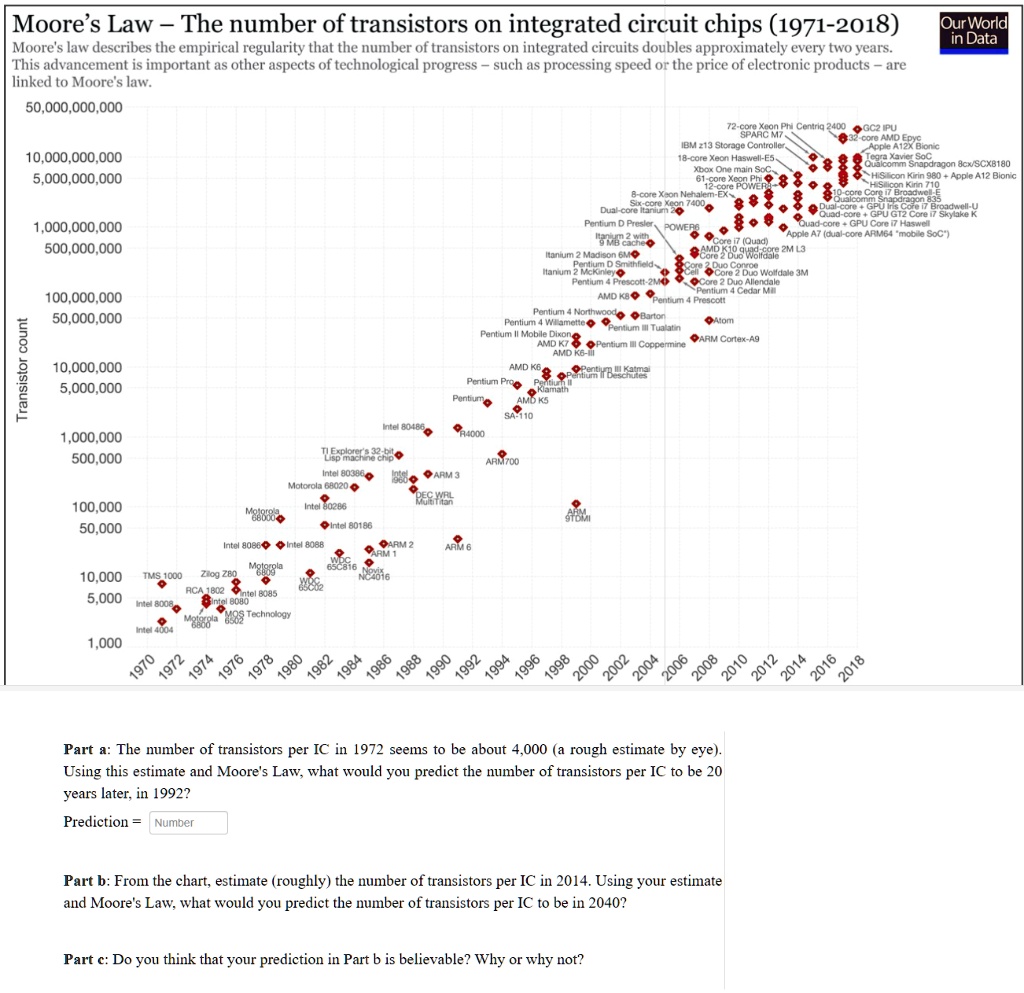 Moore's Law - The number of transistors on integrated circuit chips ...