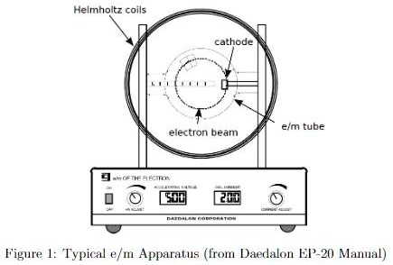 Helmholtz coils cathode e/m tube electron beam Figure 1: Typical e/m ...