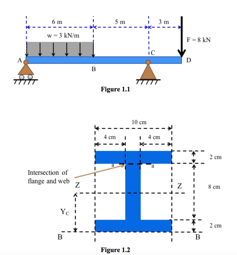 SOLVED: Problem 1: Consider a beam ABCD carrying a uniformly ...