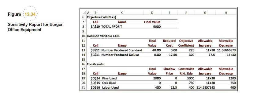 Figure 13.34 shows the Solver sensitivity report for the Burger Office ...
