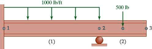 USE FINITE ELEMENT METHOD The beam shown in the figure below is a wide ...