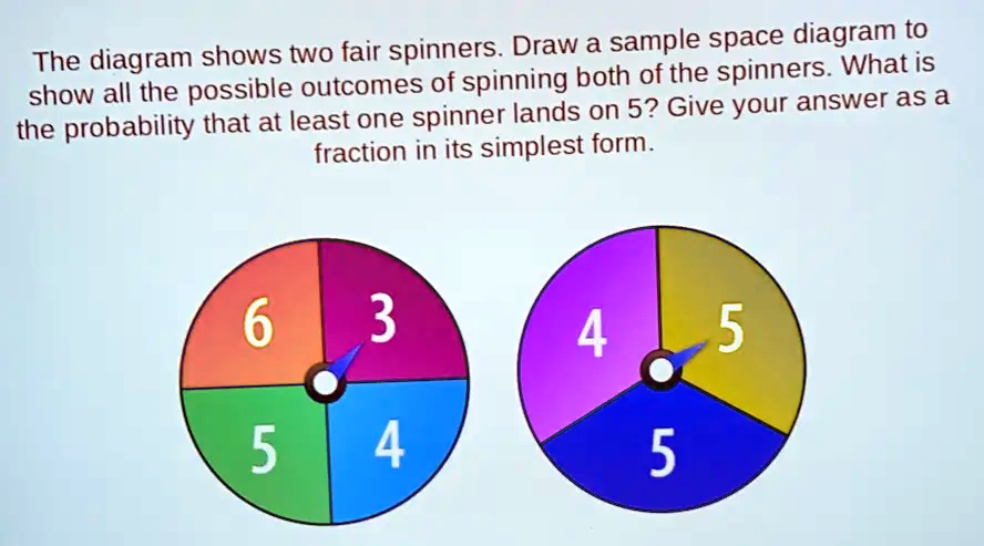 The diagram shows two fair spinners. Draw a sample space diagram to show all the possible ...