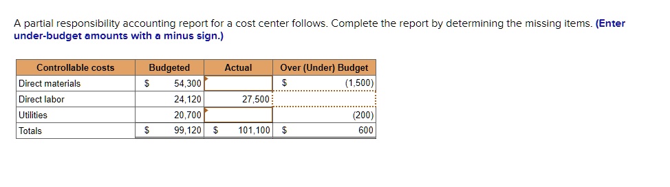 a partial responsibility accounting report for a cost center ...