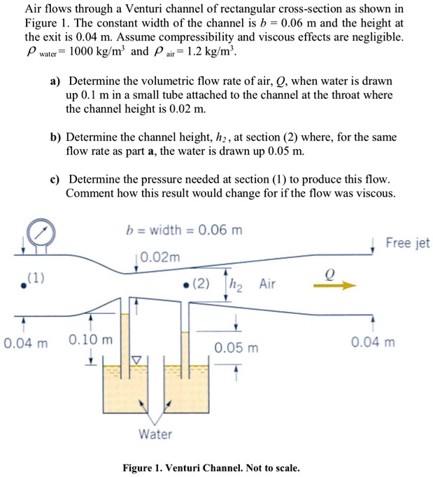 Air flows through a Venturi channel of rectangular cross-section as ...