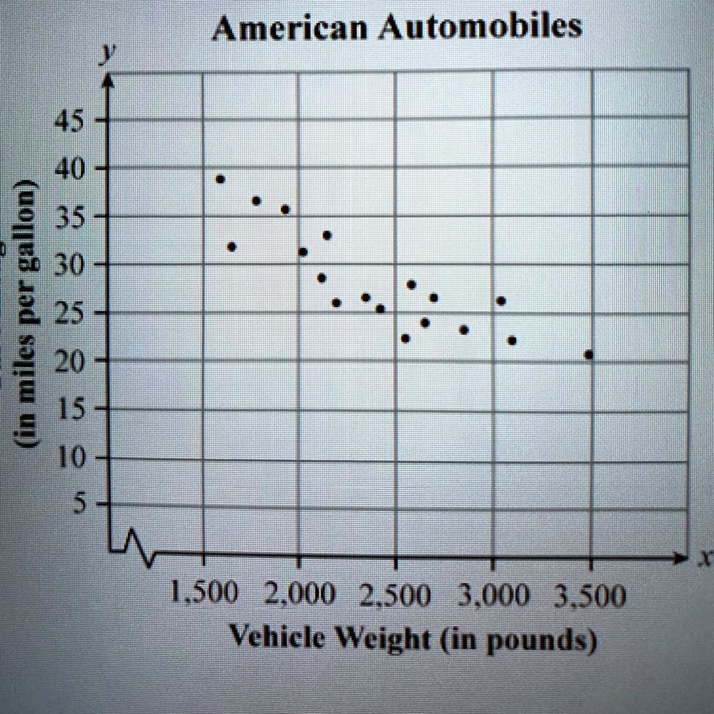 SOLVED: 'The scatter plot shows the gas mileage for American ...