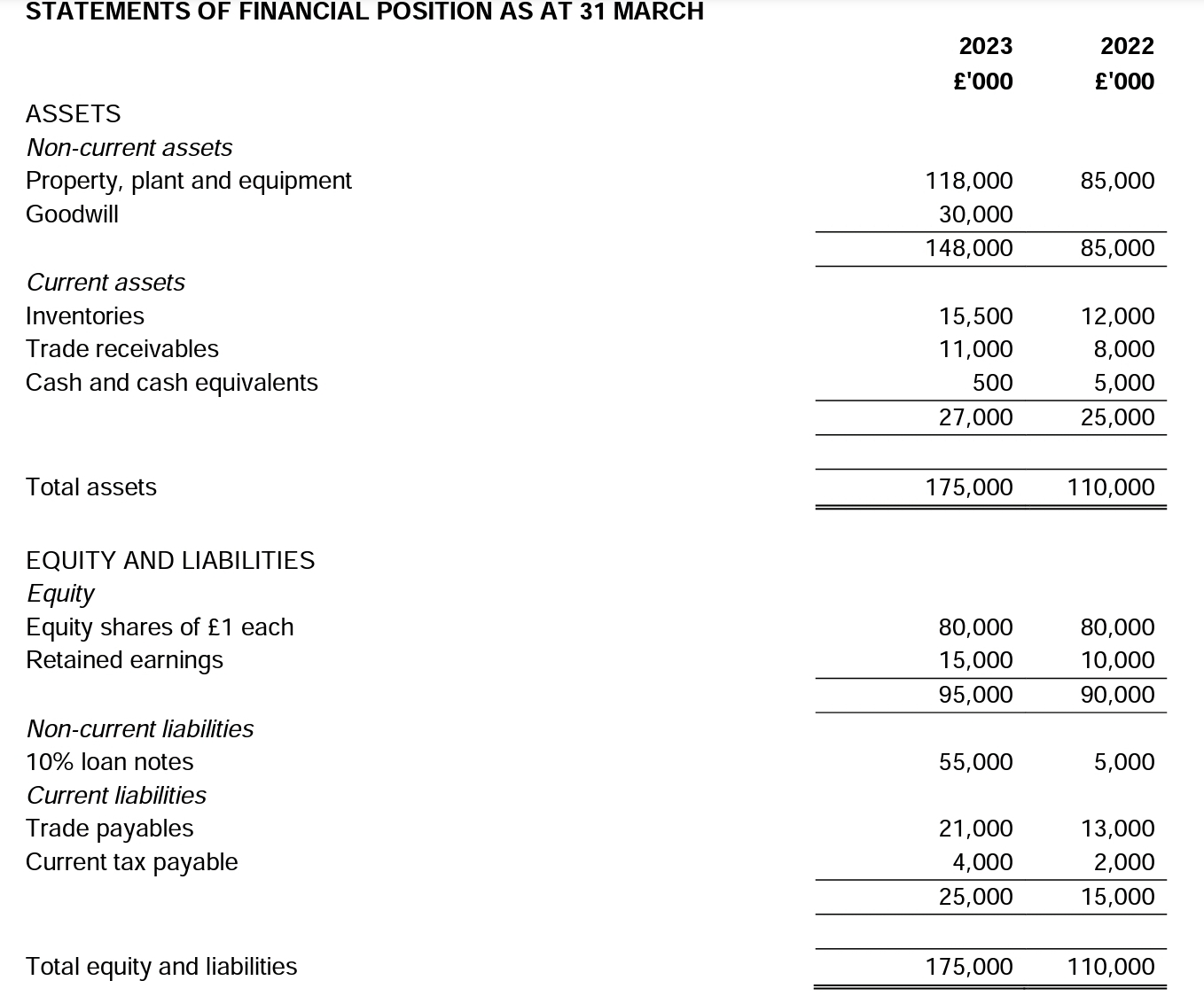 SOLVED: STATEMENTS OF FINANCIAL POSITION AS AT 31 MARCH 2023 2022 ...