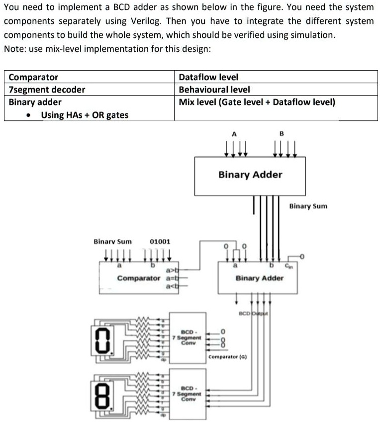 VIDEO solution: You need to implement a BCD adder as shown below in the ...