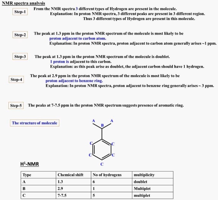 NMR spectra analysis From the NMR spectra 3 different types of Hydrogen are present in the ...