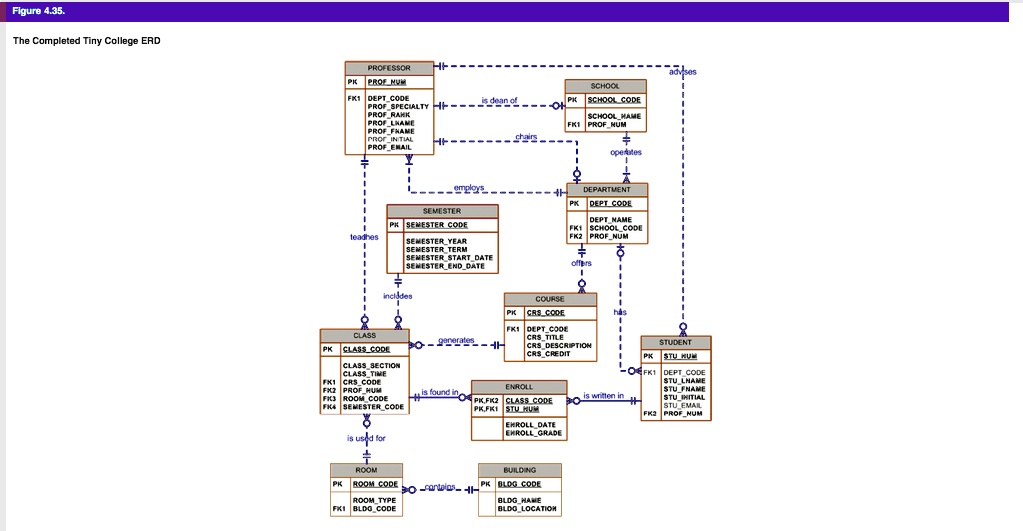 Figure 4.35. The Completed Tiny College ERD PROFESSOR PK PROFNUM Fk1 DEPTCODE PROFSPECIALTY ...