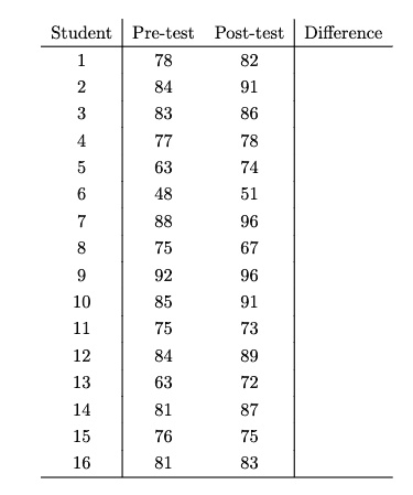 Student Pre-test Post-test Difference 1 78 82 2 84 91 3 83 86 4 77 78 5 ...