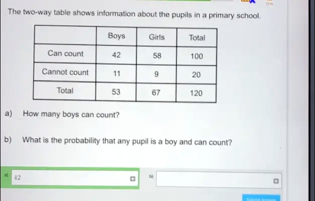 The two-way table shows information about the pupils in a primary ...