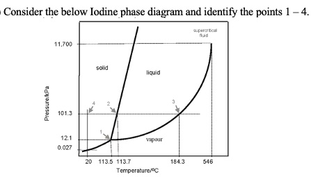 SOLVED: Consider the below Iodine phase diagram and identify the points ...