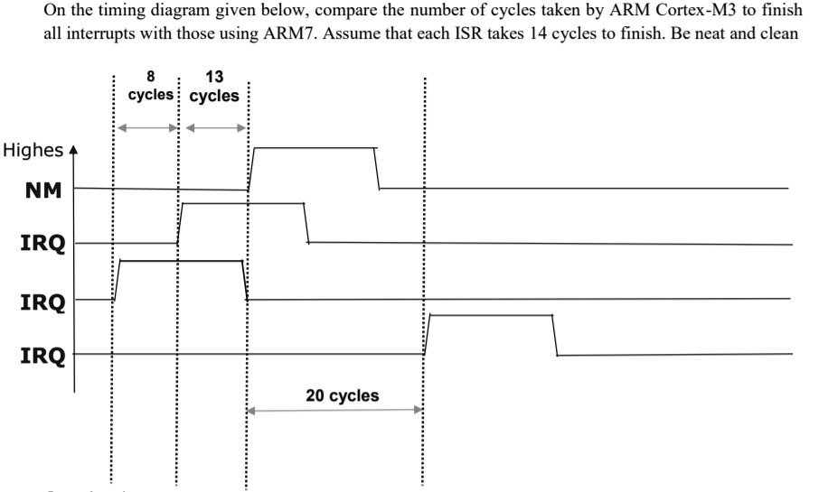 On the timing diagram given below, compare the number of cycles taken ...