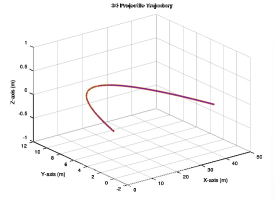 Solved Create A Matlab Script To Visualize The Trajectory Of A Projectile In 3d Space Assume