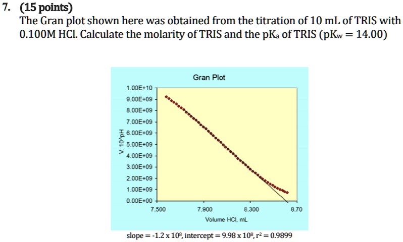 SOLVED: The Gran plot shown here was obtained from the titration of 10 mL of TRIS with 0.100M ...