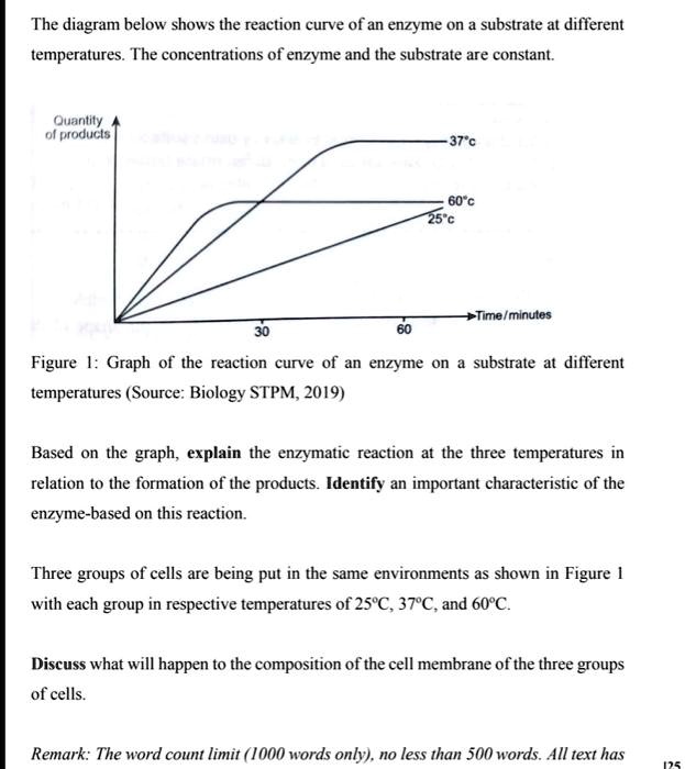 SOLVED: The diagram below shows the reaction curve of an enzyme on a ...