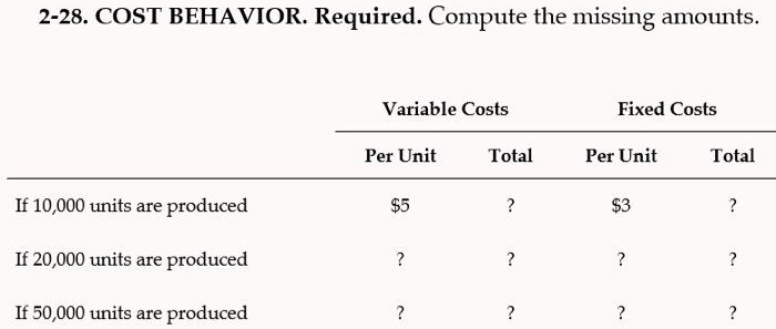 2-28. COST BEHAVIOR. Required. Compute the missing amounts. Variable ...