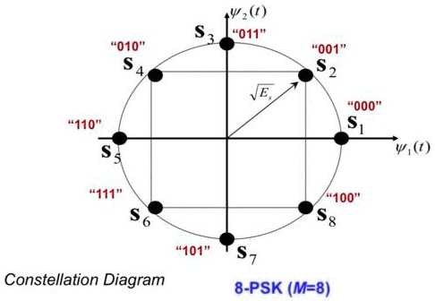 SOLVED: Draw the wave diagram for 8-PSK. Follow the Constellation ...