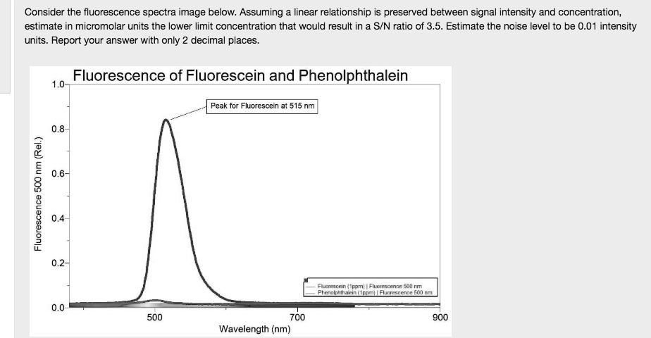 Consider the fluorescence spectra image below. Assuming a linear ...