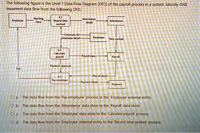 SOLVED: The following figure is the Level 1 Data Flow Diagram (DFD) of ...