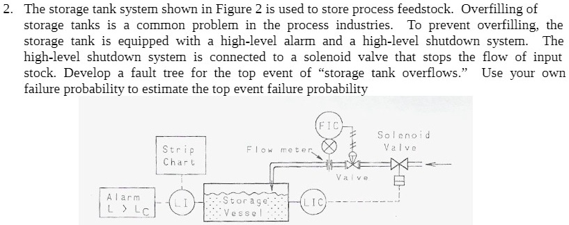 2. The storage tank system shown in Figure 2 is used to store process ...