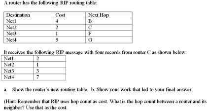 SOLVED: A router has the following RIP routing table: Destination Net1 Net2 Net3 Cost Next Hop B ...