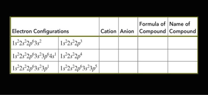 SOLVED: Using each of the following electron configurations, write the ...