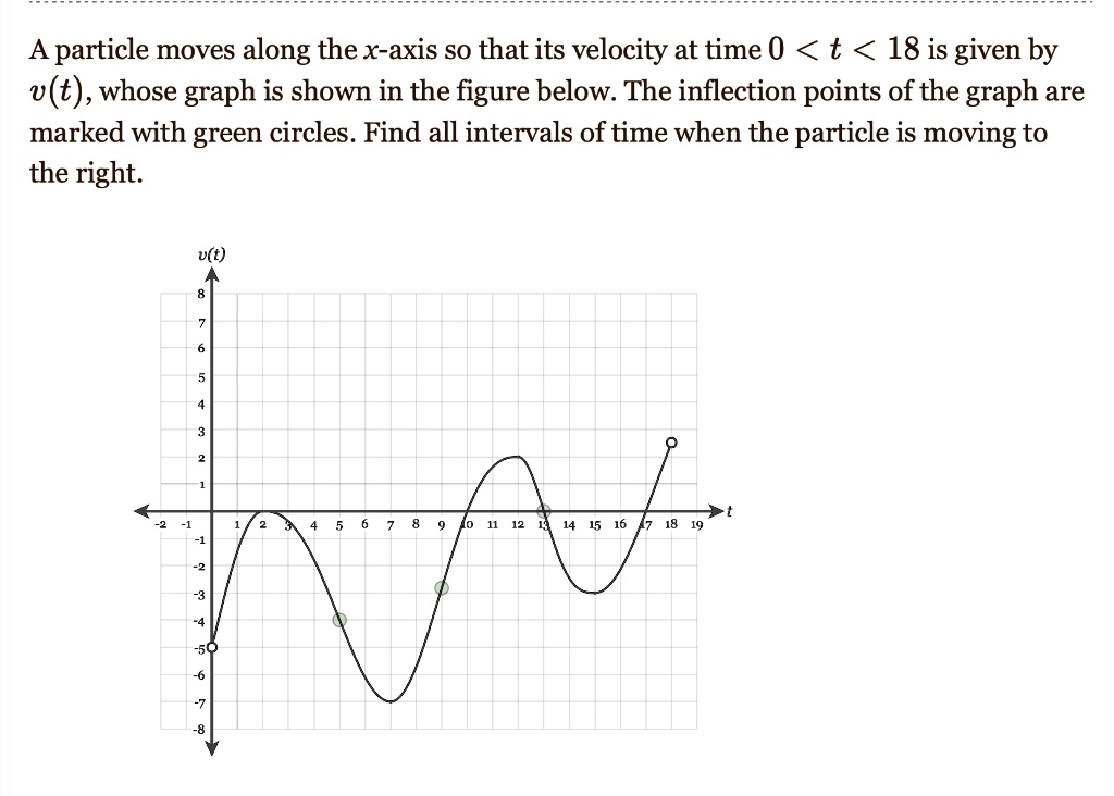 A particle moves along the x-axis so that its velocity at time 0