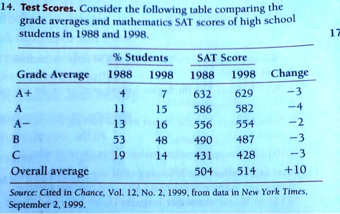 14 test scores consider the following table comparing the grade ...