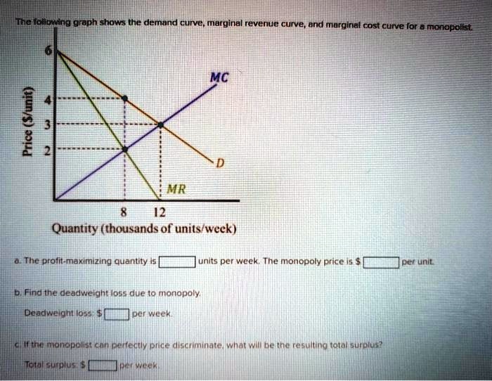 SOLVED: The following graph shows the demand curve, marginal revenue curve, and marginal cost ...