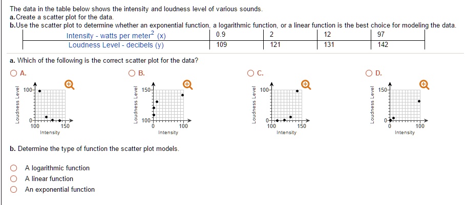 The data in the table below shows the intensity and loudness level of various sounds. a. Create ...