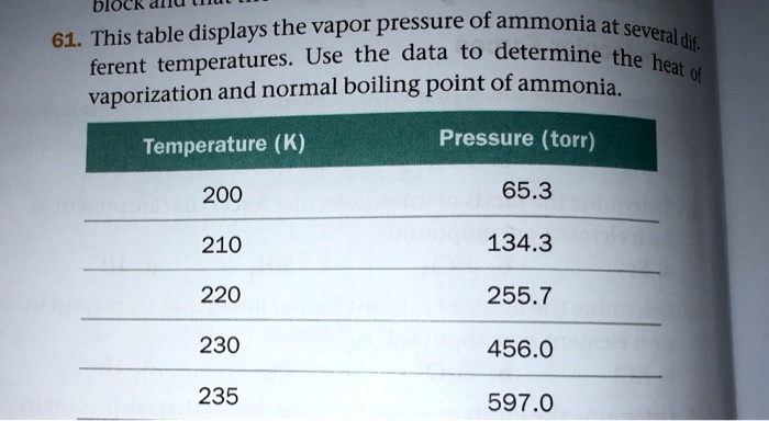 SOLVED: DIOCR 61. This table displays the vapor pressure of ammonia at ...