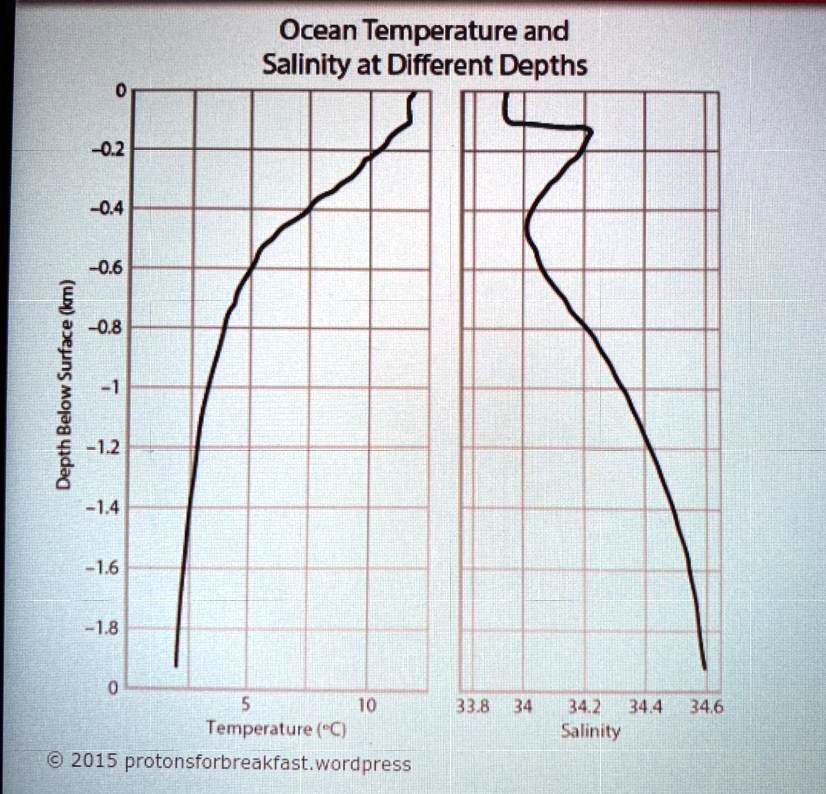 SOLVED The Graphs Below Show The Change In Temperature And Salinity Of 