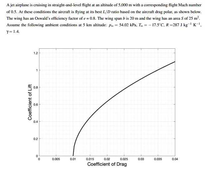 SOLVED: a) Determine the best aerodynamic efficiency of the wing. b ...