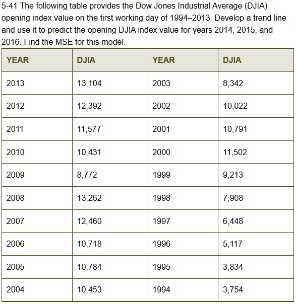 5-41 The following table provides the Dow Jones Industrial...