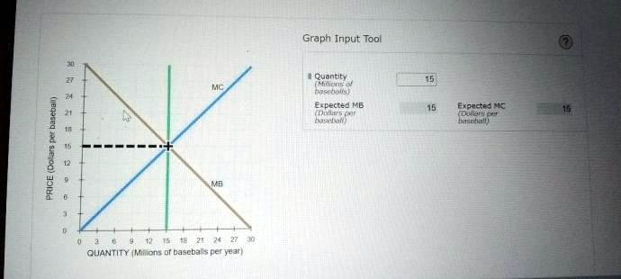 SOLVED: The photograph input tools show the marginal benefit and marginal cost curve for ...